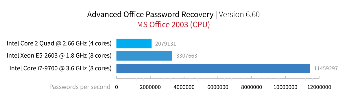 Advanced Office Password Recovery Elcomsoft Co Ltd 